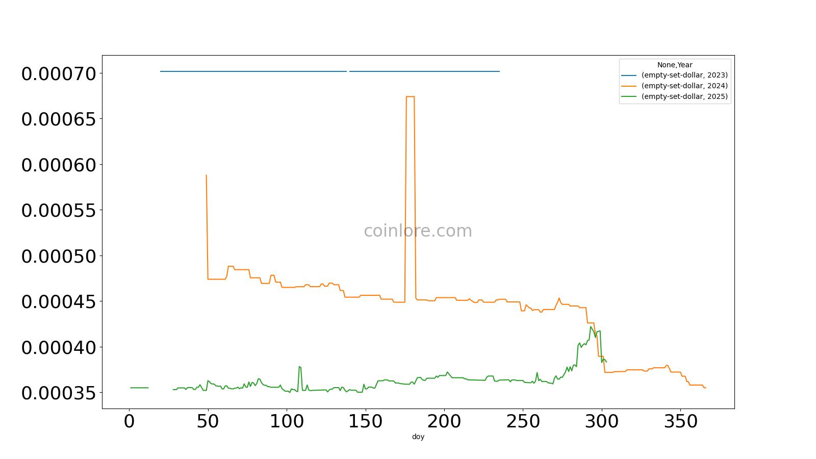 Year Over Year Empty Set Dollar Price