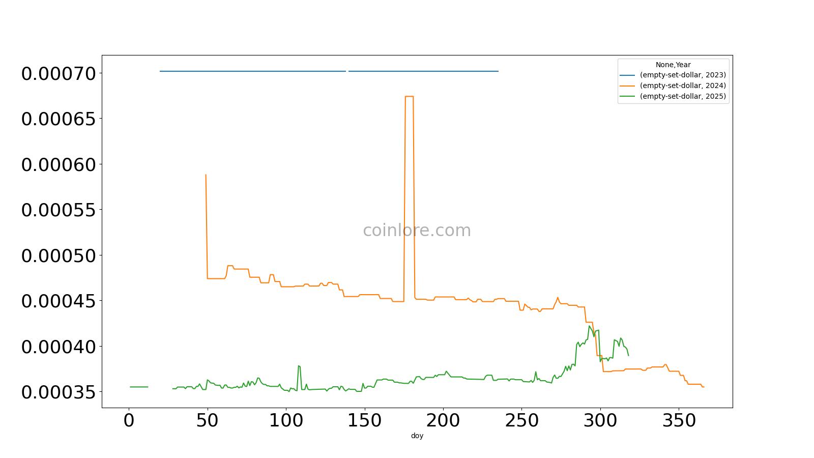 Year Over Year Empty Set Dollar Price