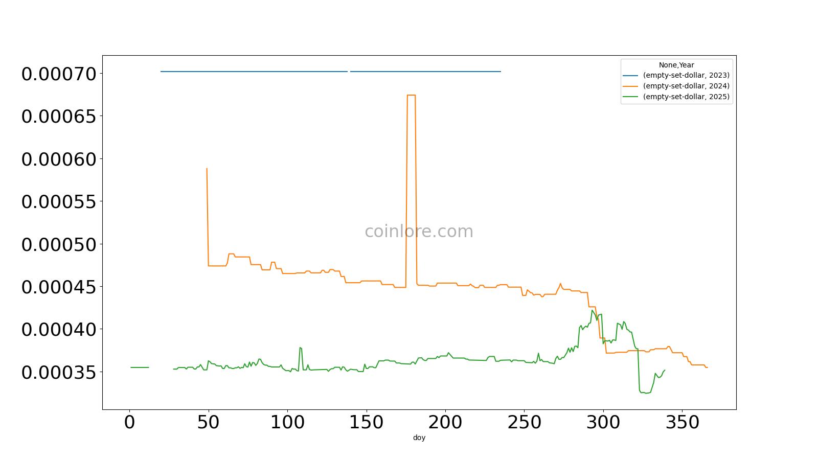 Year Over Year Empty Set Dollar Price