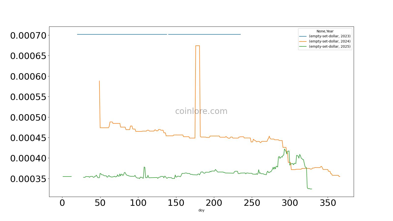 Year Over Year Empty Set Dollar Price