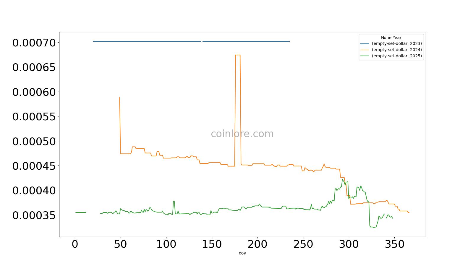 Year Over Year Empty Set Dollar Price