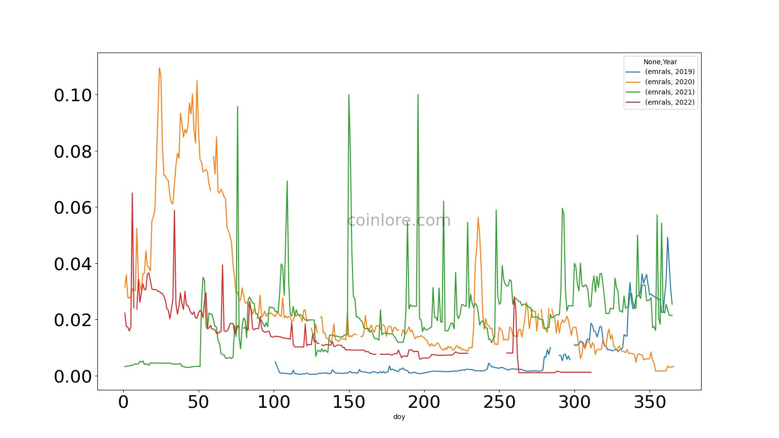 Year Over Year Emrals Price