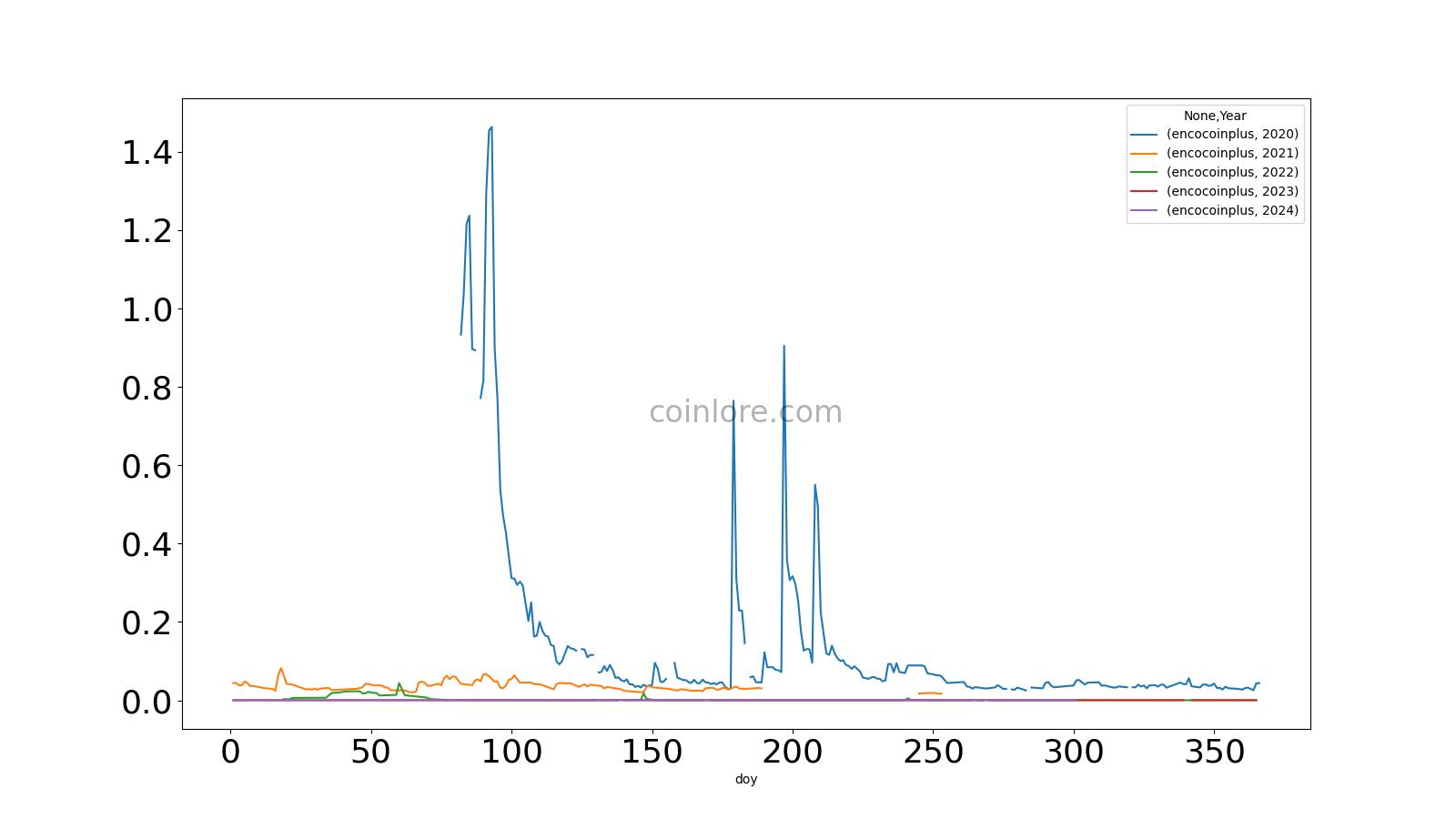 Year Over Year Encocoinplus Price