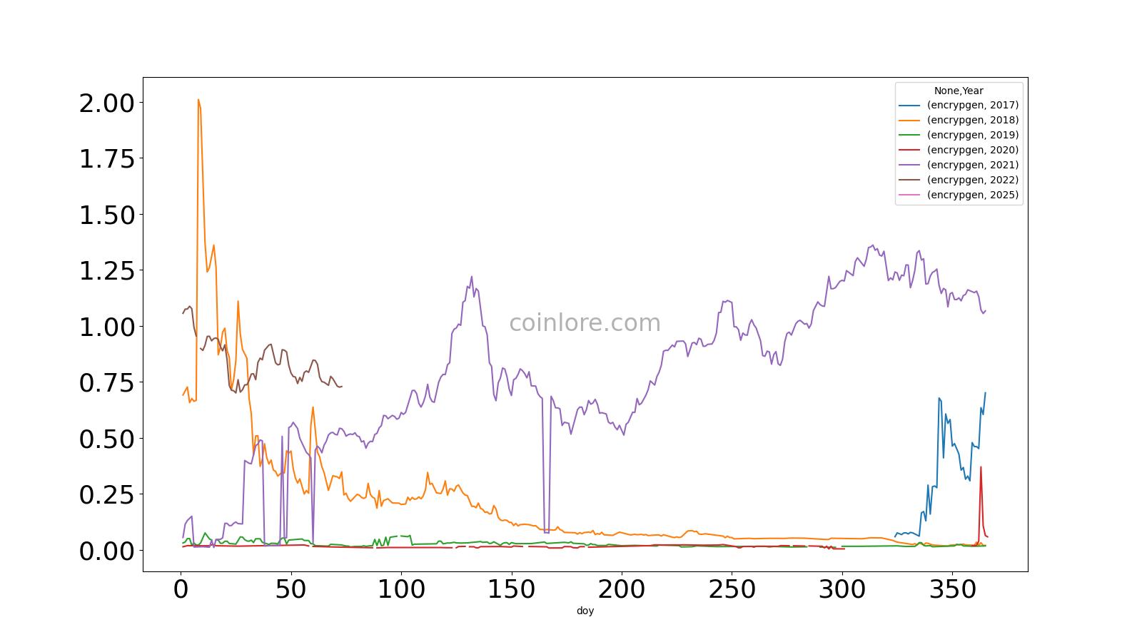Year Over Year EncrypGen Price
