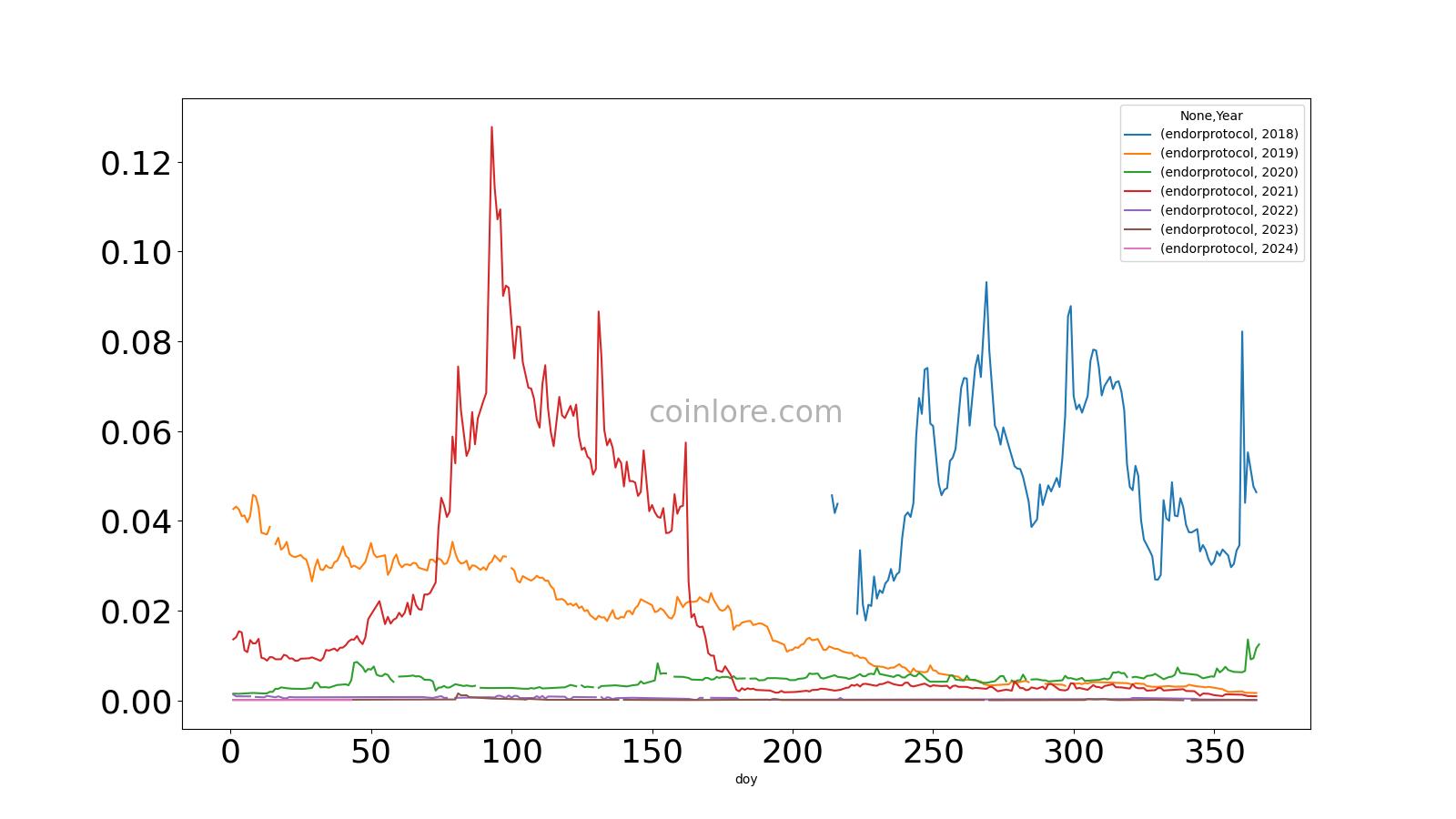 Year Over Year Endor Protocol Price