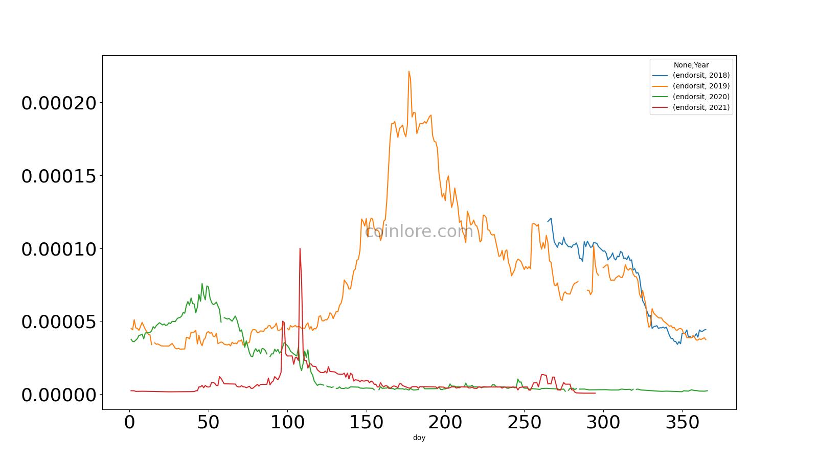 Year Over Year Endorsit Price