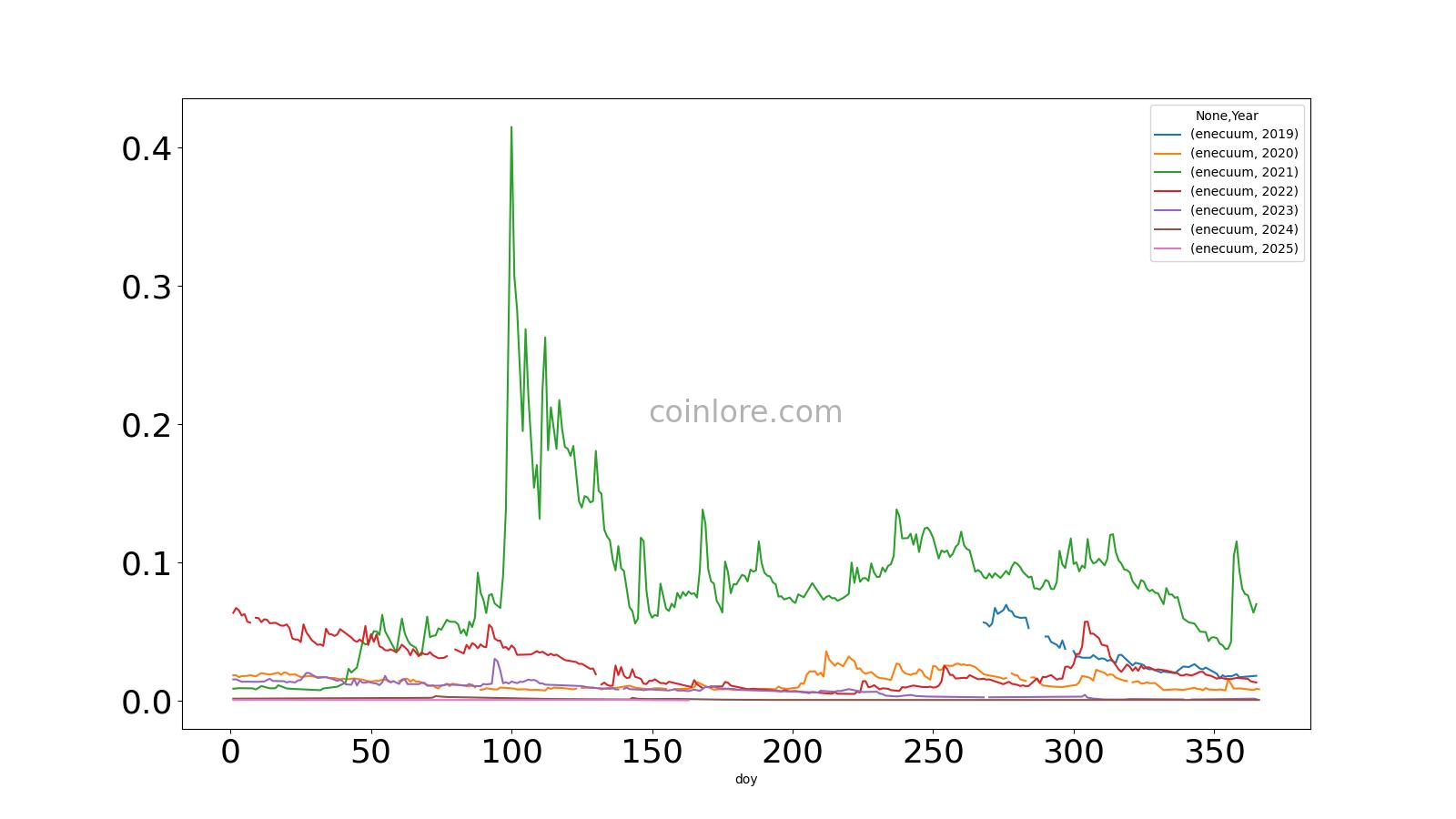 Year Over Year Enecuum Price