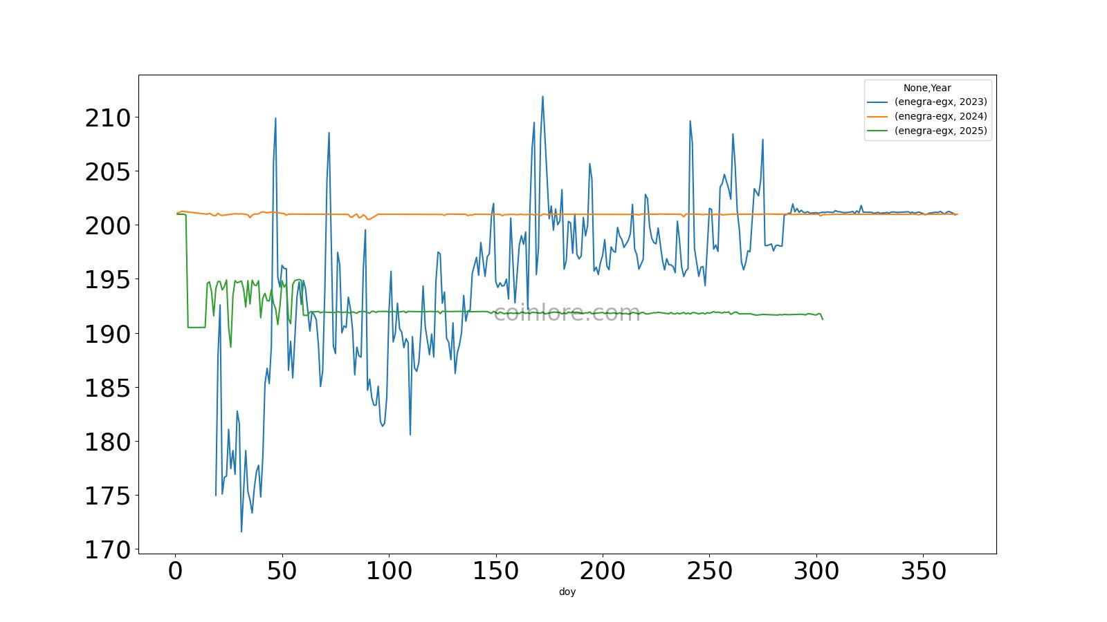 Enegra (EGX) Year over year price