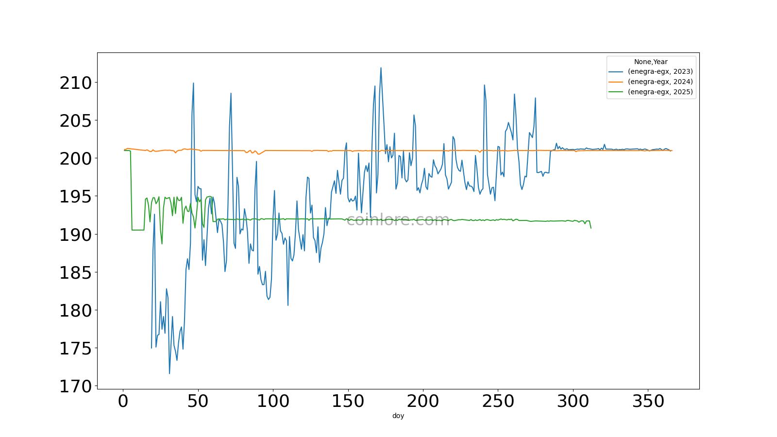 Year Over Year Enegra (EGX) Price