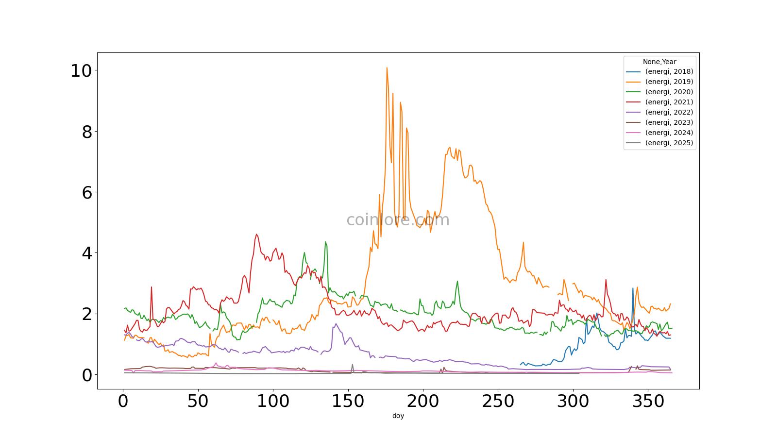 Energi Historical year over year chart