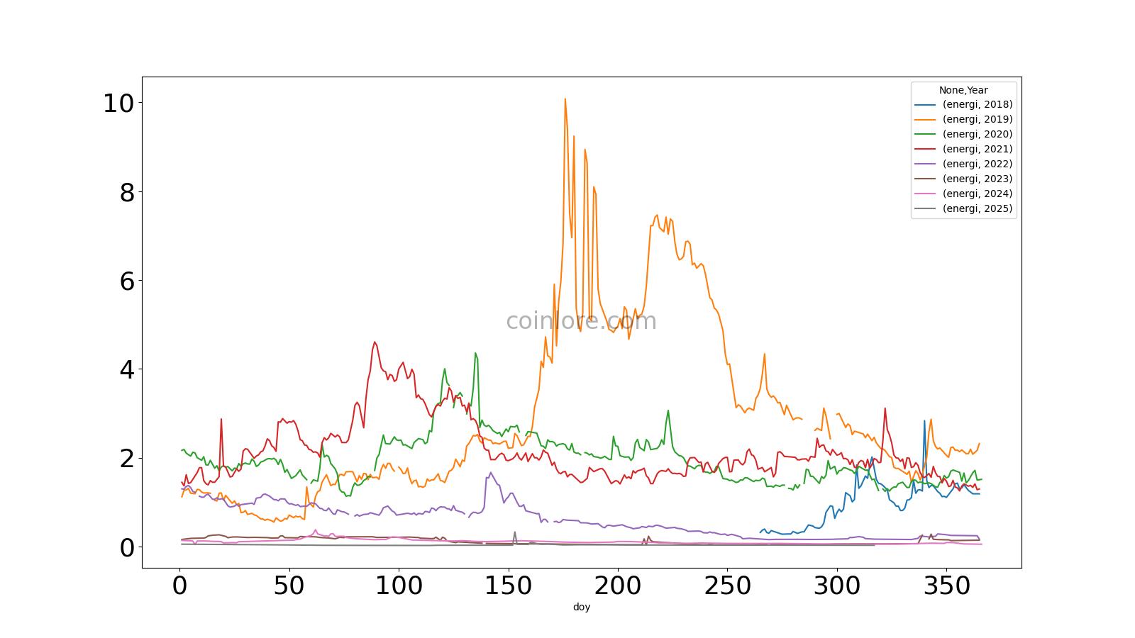 Energi Historical year over year chart