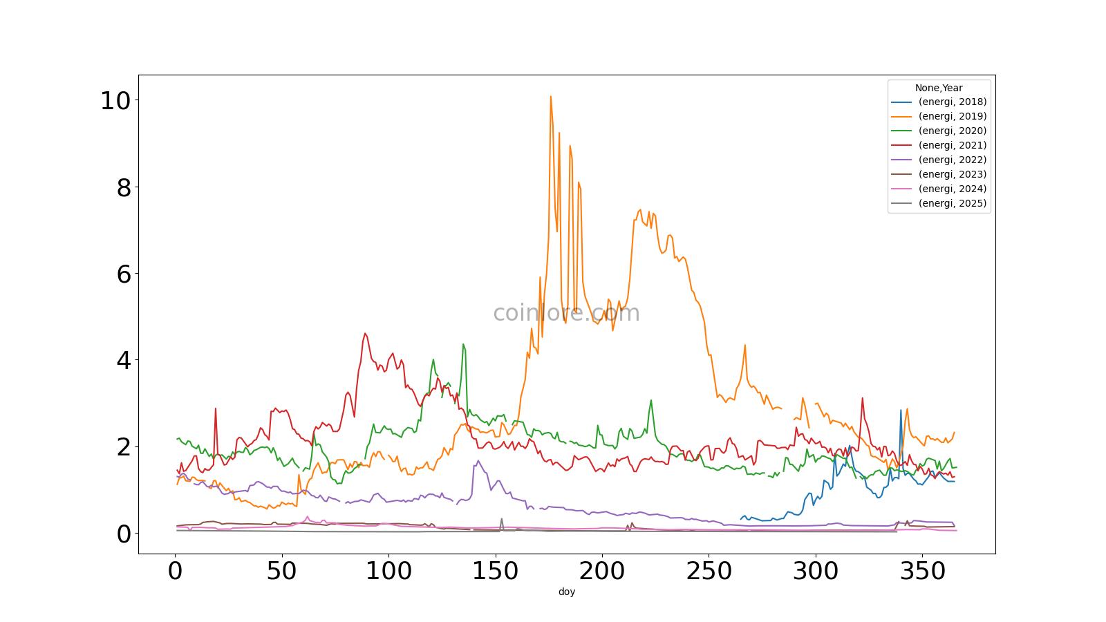 エネルギ Historical year over year chart