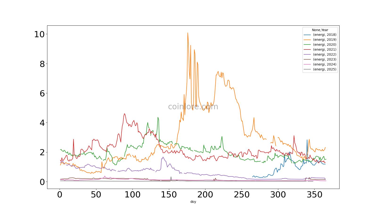 Energi Historical year over year chart