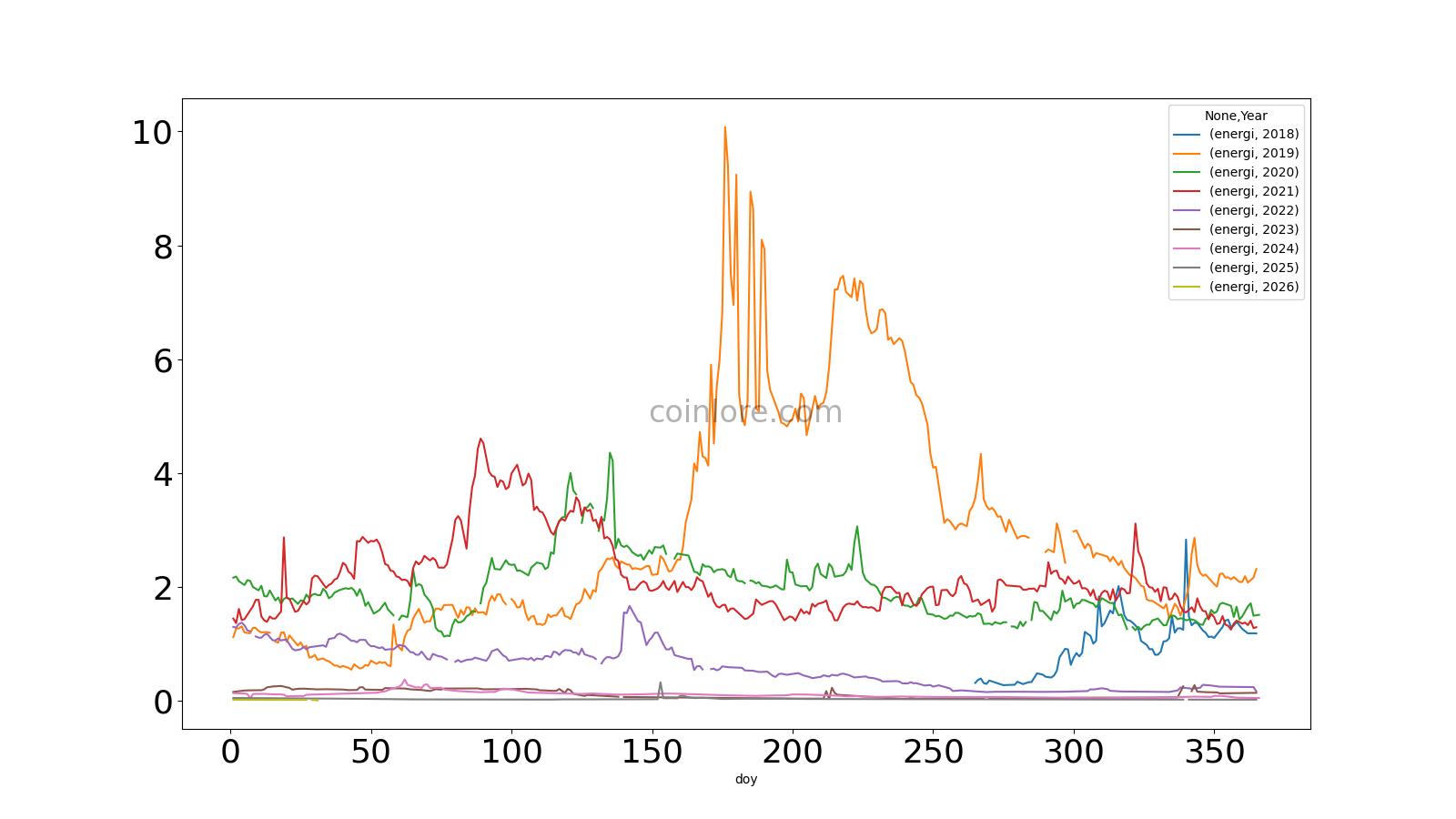 Precio año a año de Energi
