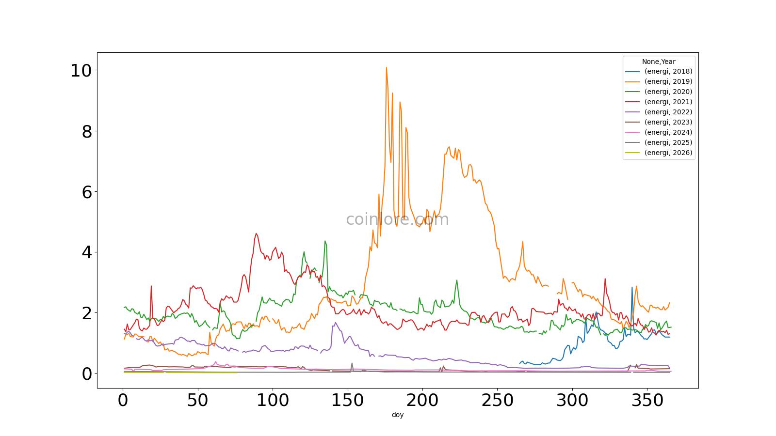 Precio año a año de Energi