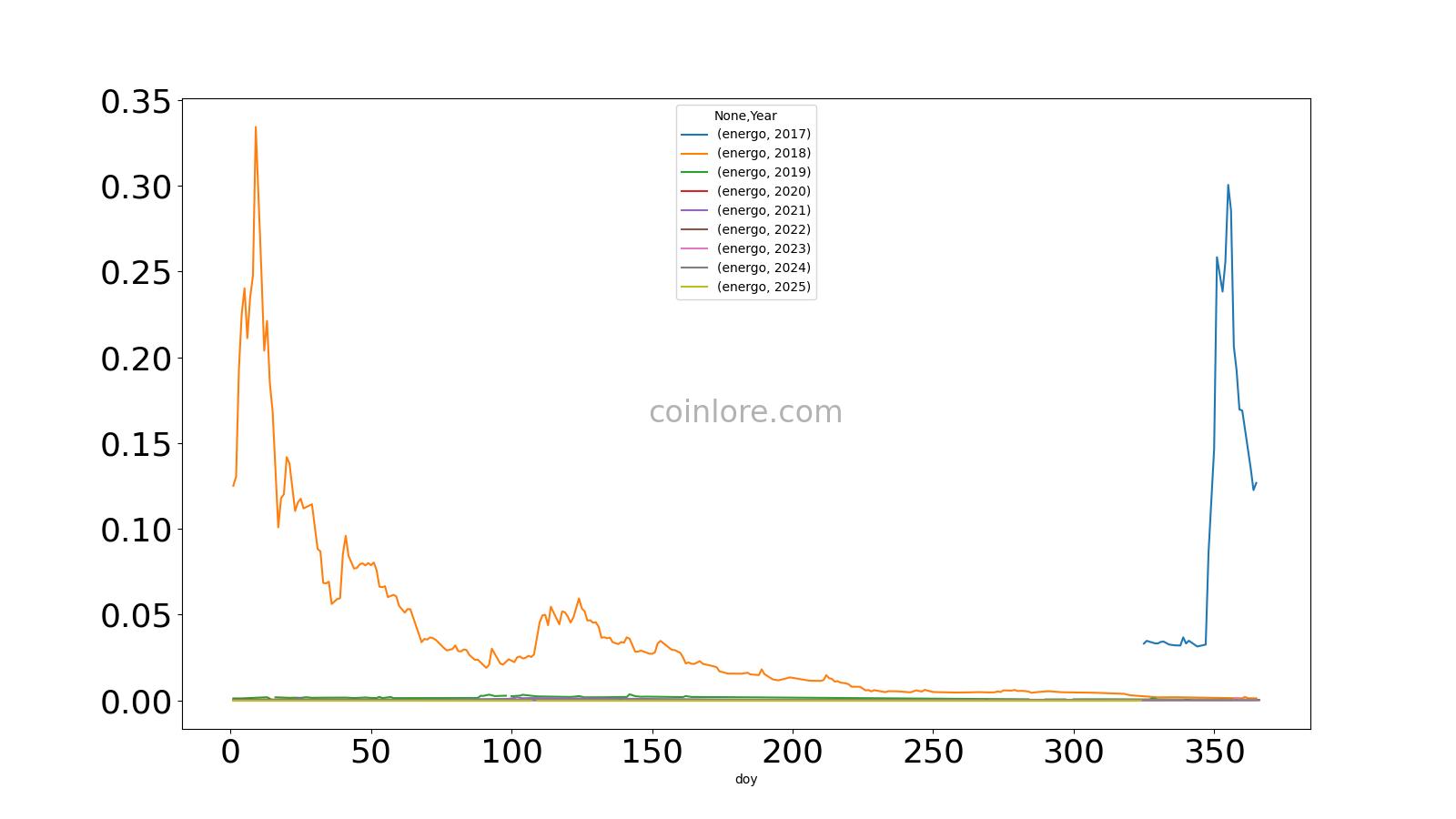 Tesla Token Year over year price