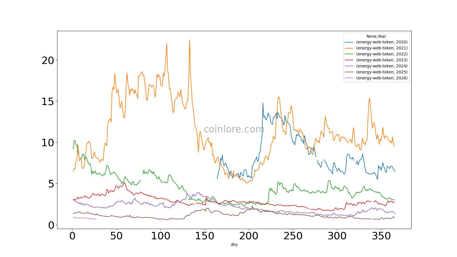 Energy Web Token курс год за годом