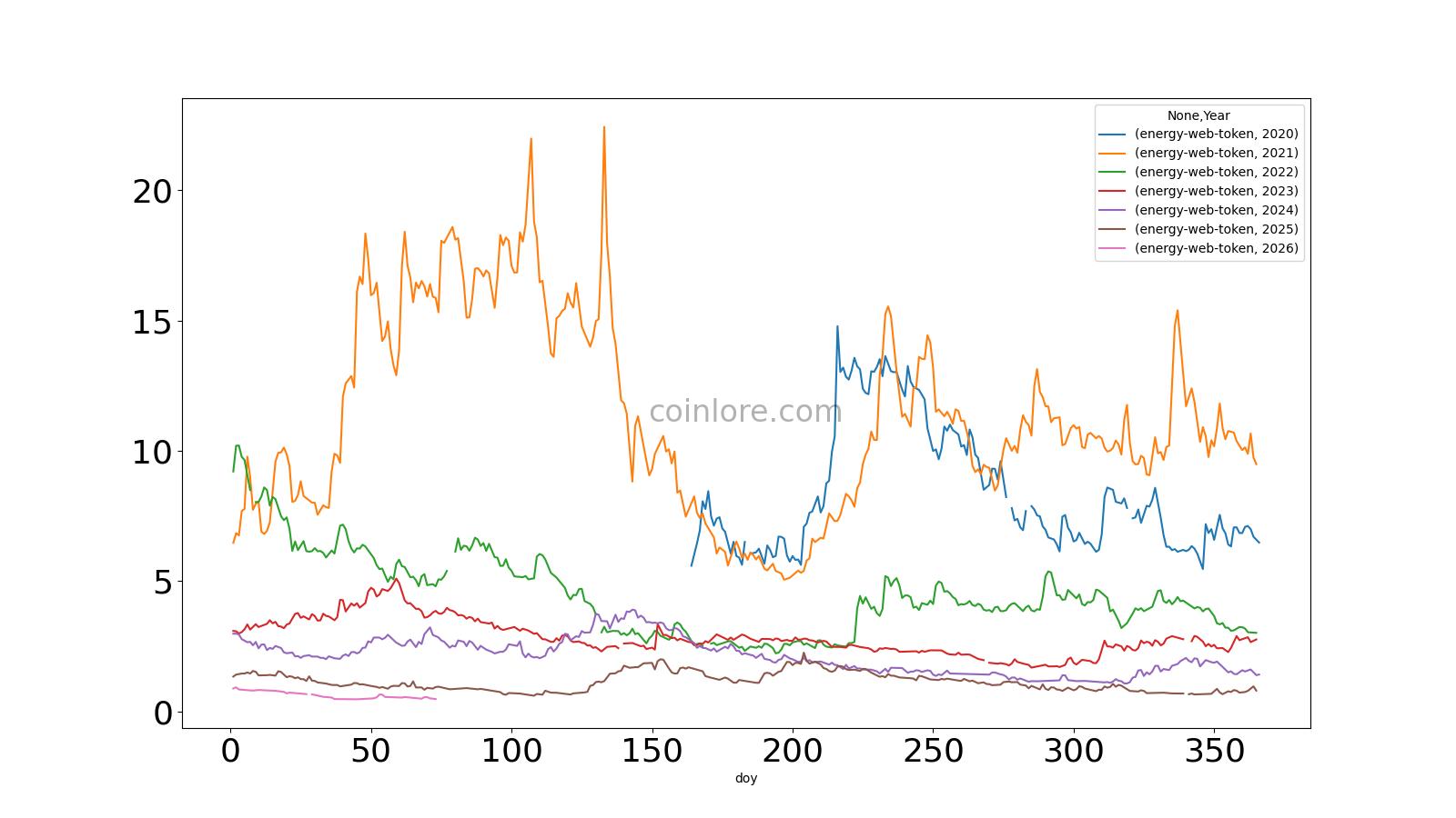 Energy Web Token курс год за годом