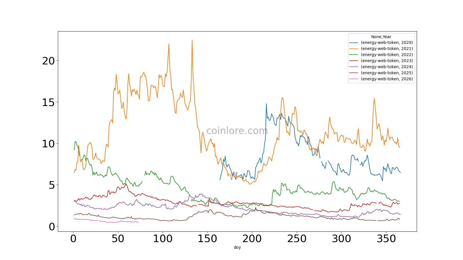 Precio año a año de Energy Web Token