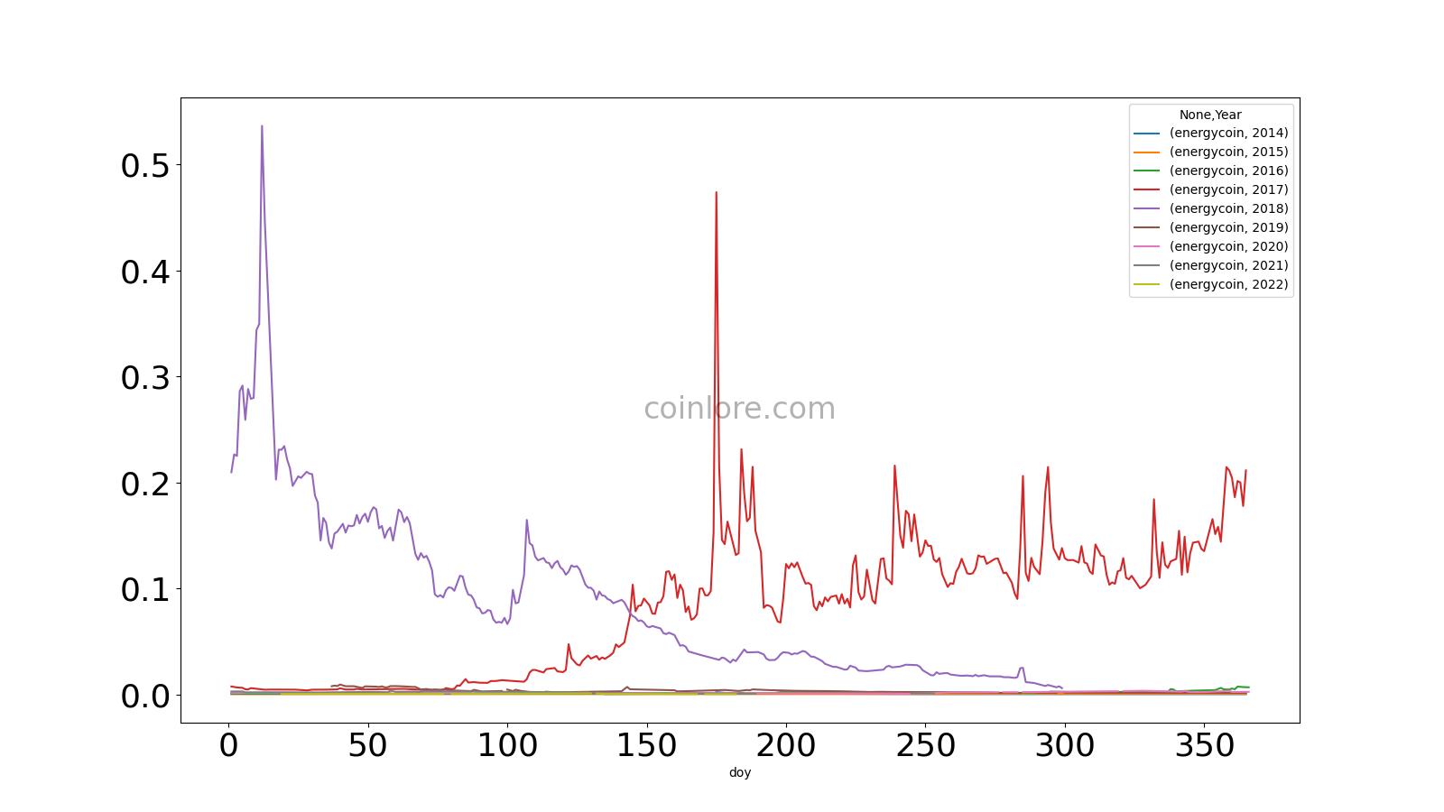 Year Over Year EnergyCoin Price