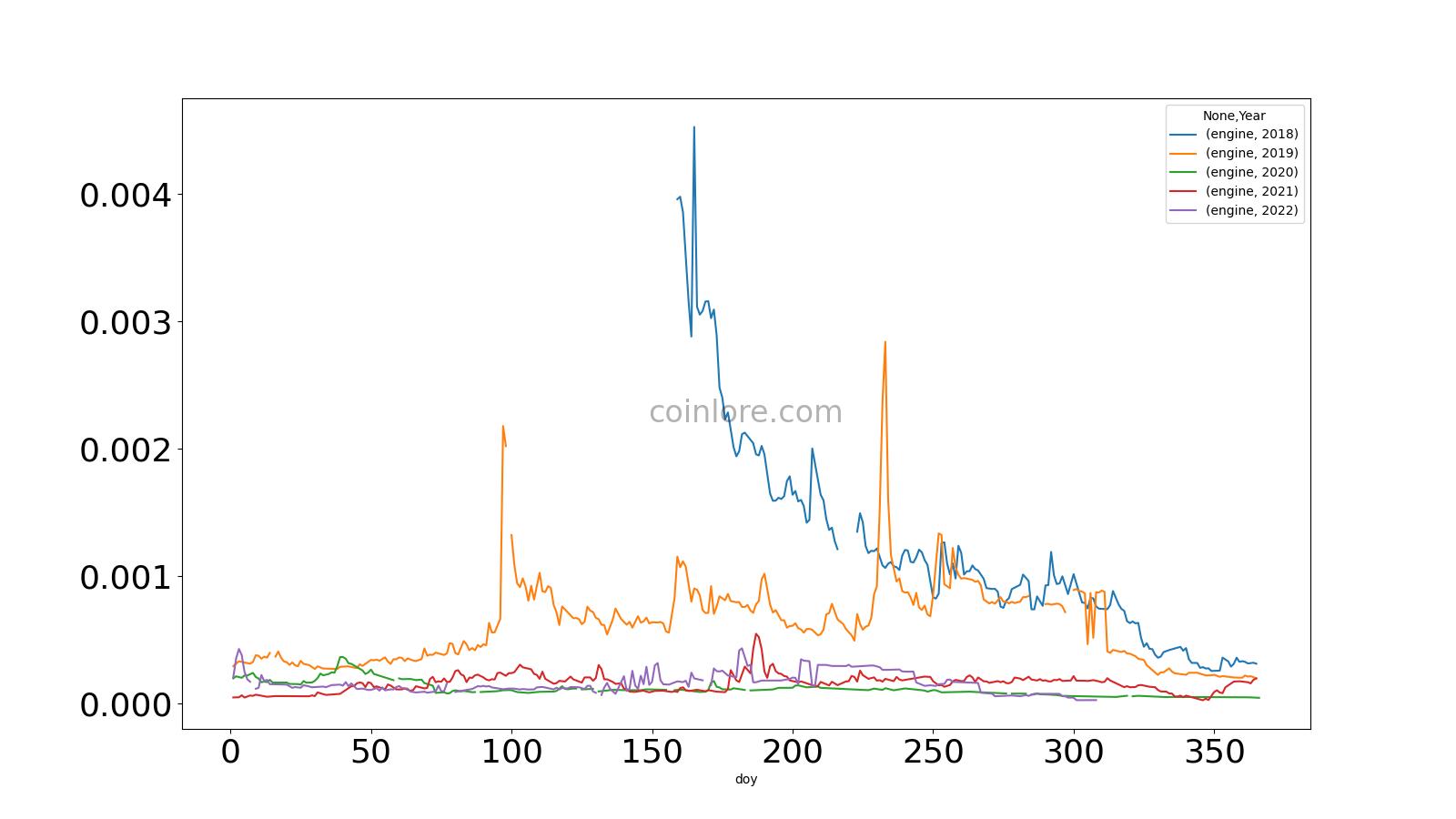 Year Over Year Engine Price