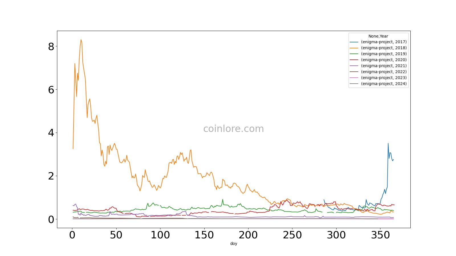Year Over Year Enigma Price