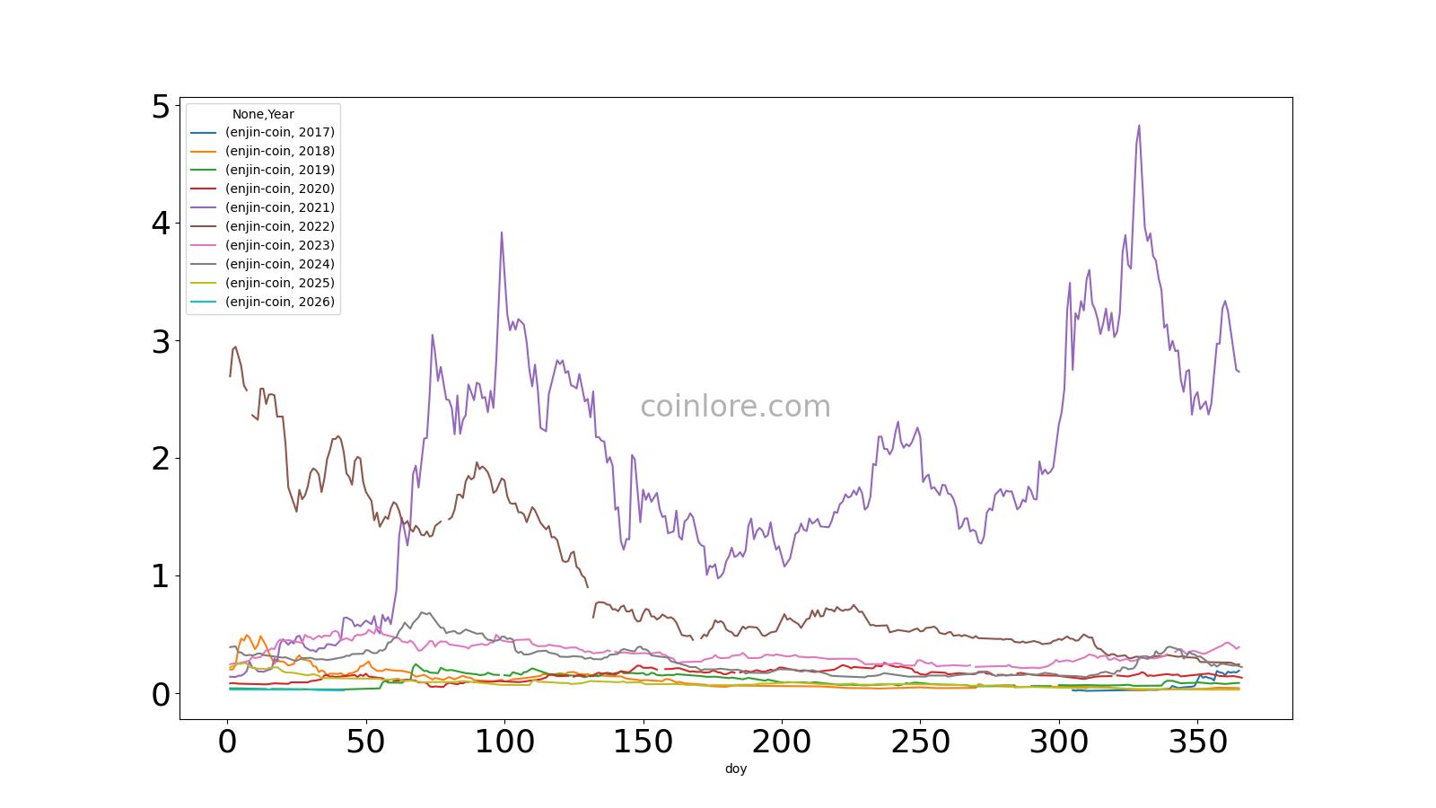 Precio año a año de Enjin Coin