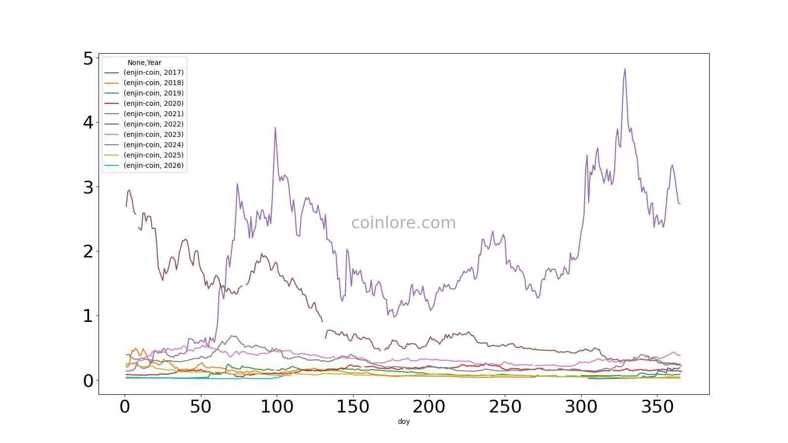 Yıl Bazında Enjin Coin Fiyatı