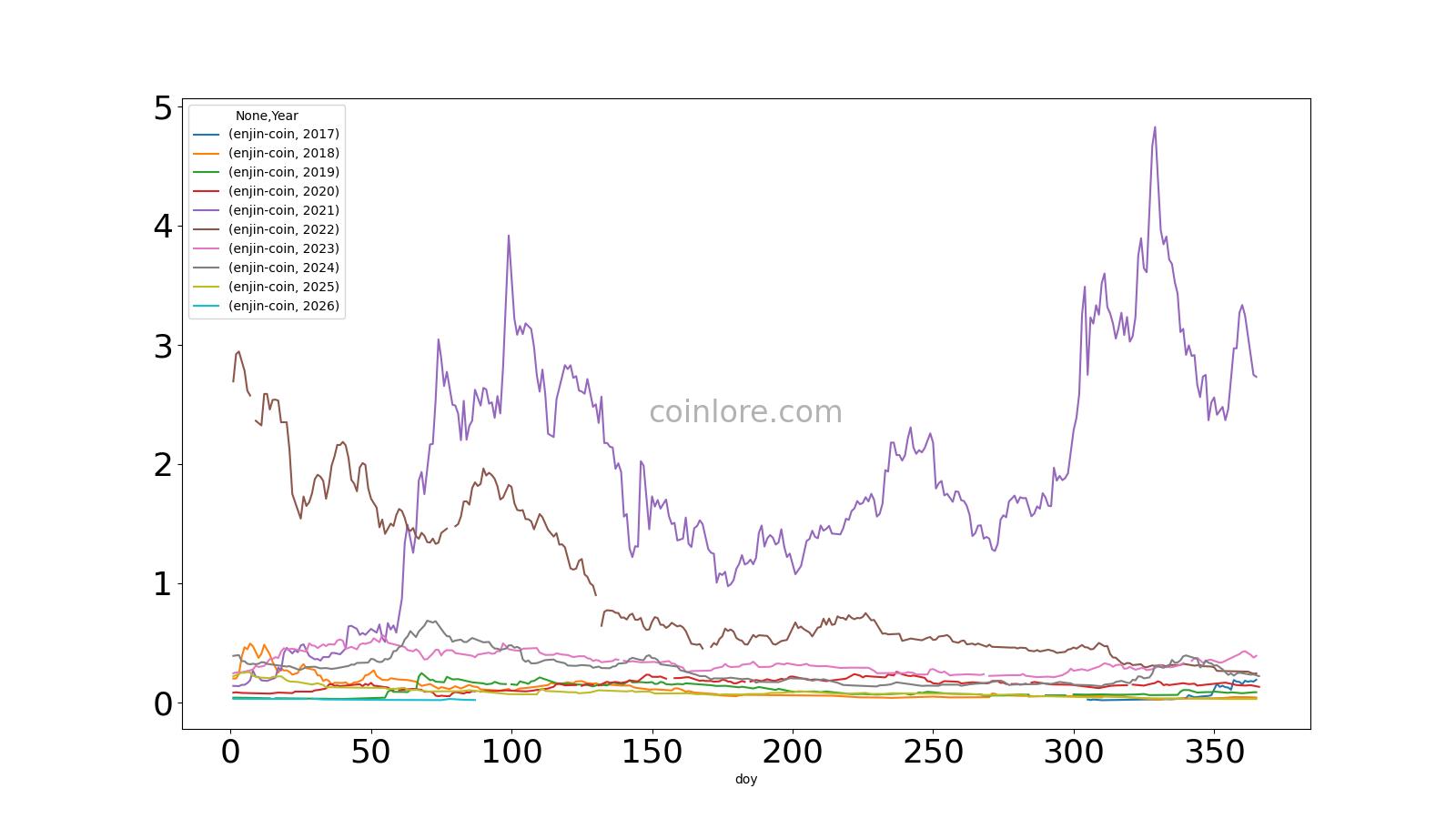 Precio año a año de Enjin Coin