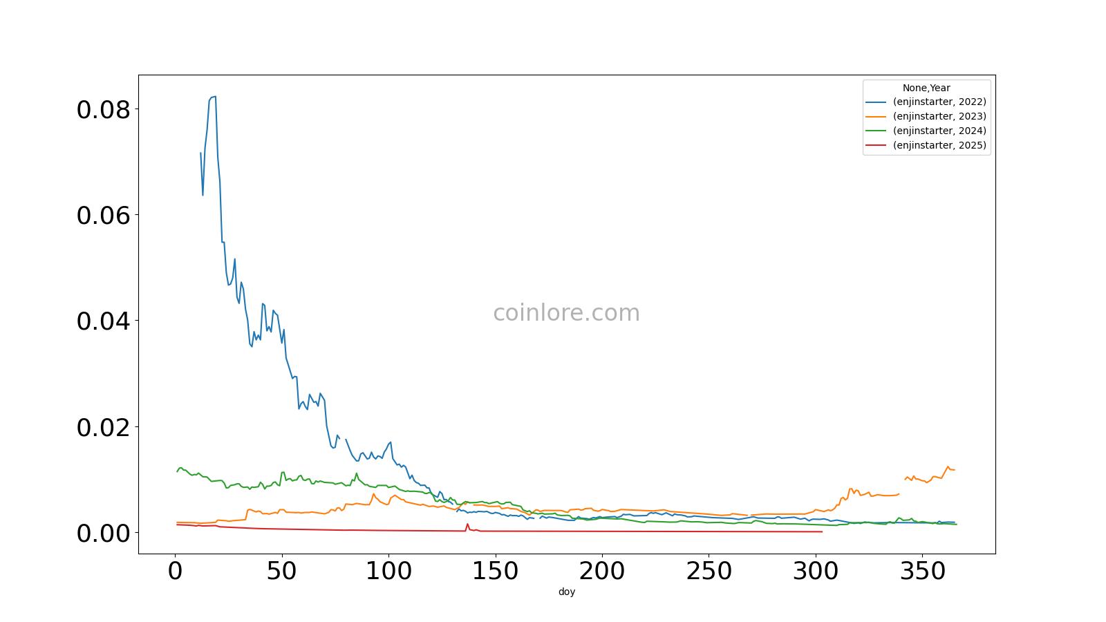 Enjinstarter Historical year over year chart