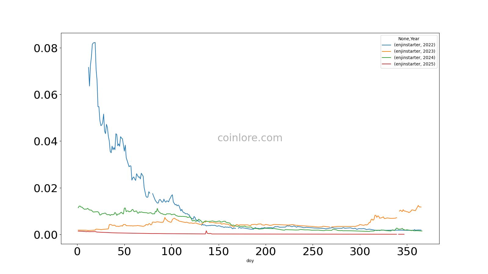 Enjinstarter Historical year over year chart