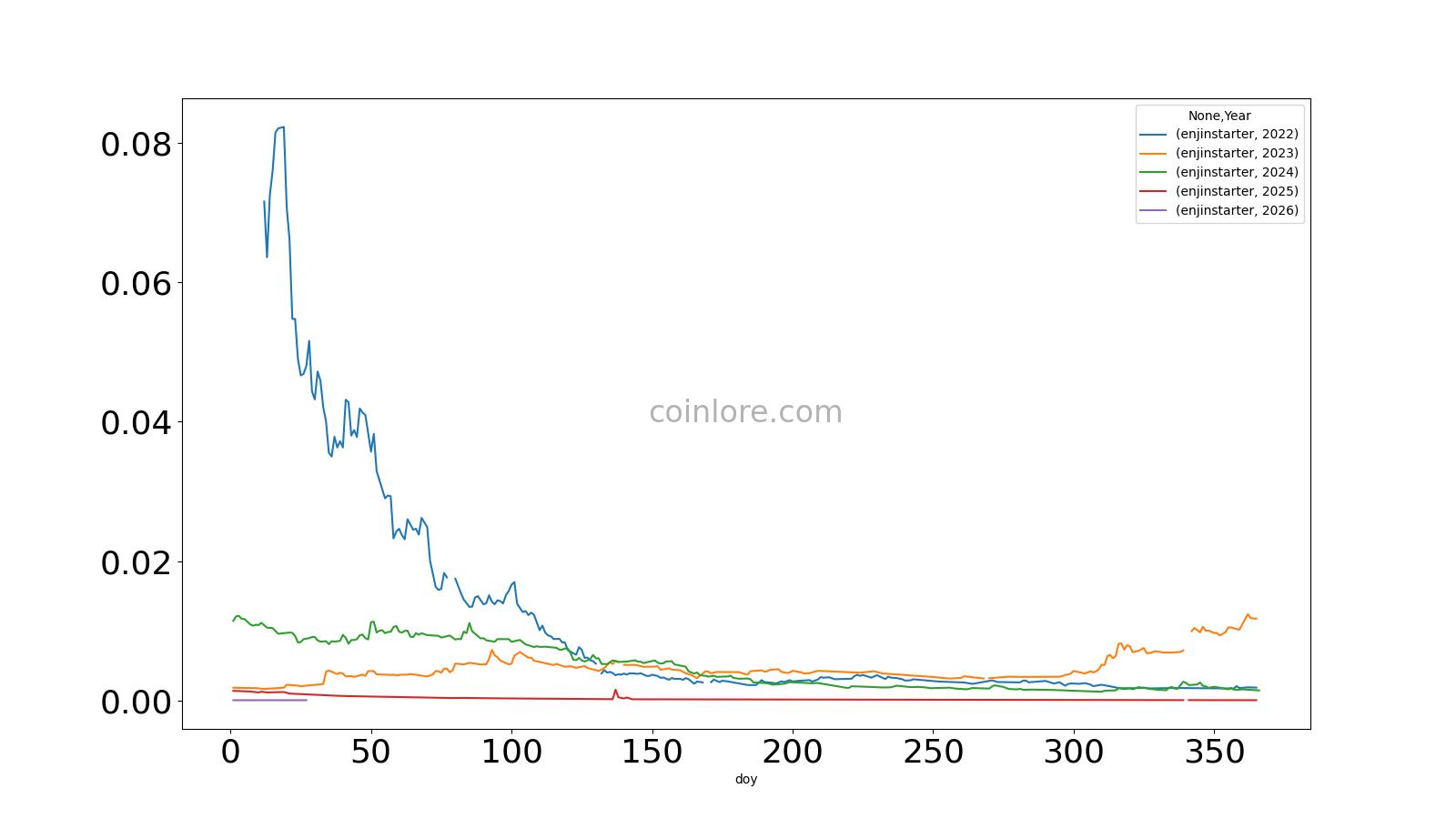 Yıl Bazında Enjinstarter Fiyatı
