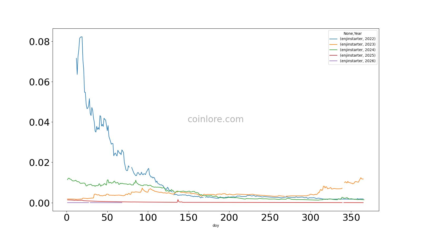 Enjinstarter курс год за годом