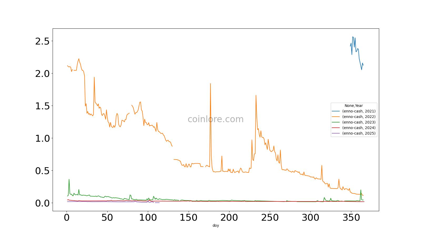 Year Over Year ENNO Cash Price