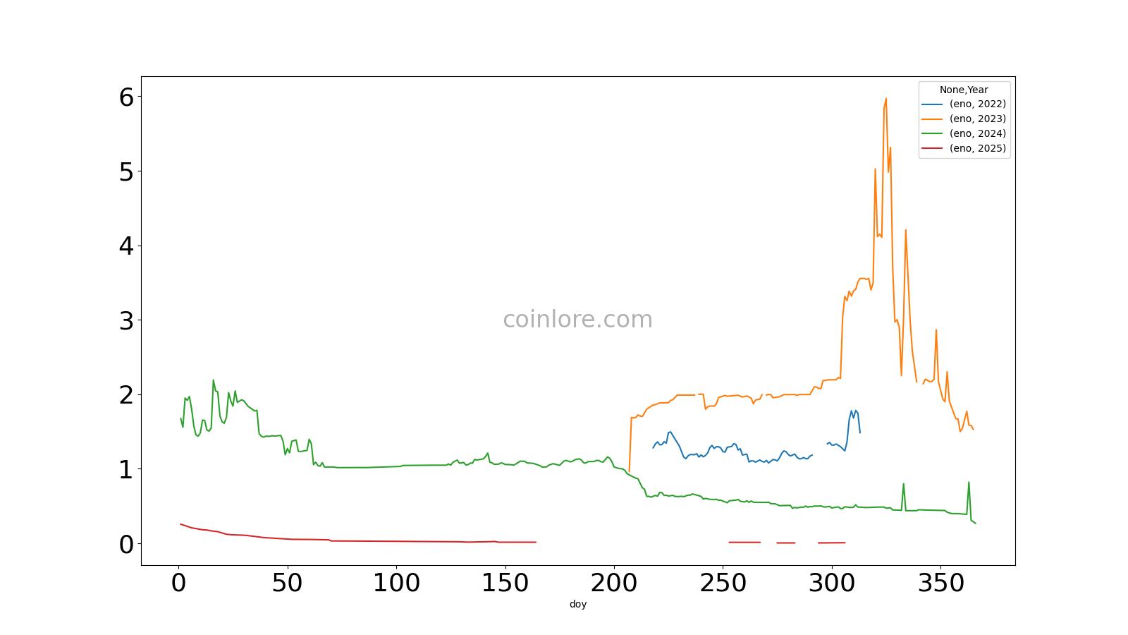 Year Over Year ENO Price