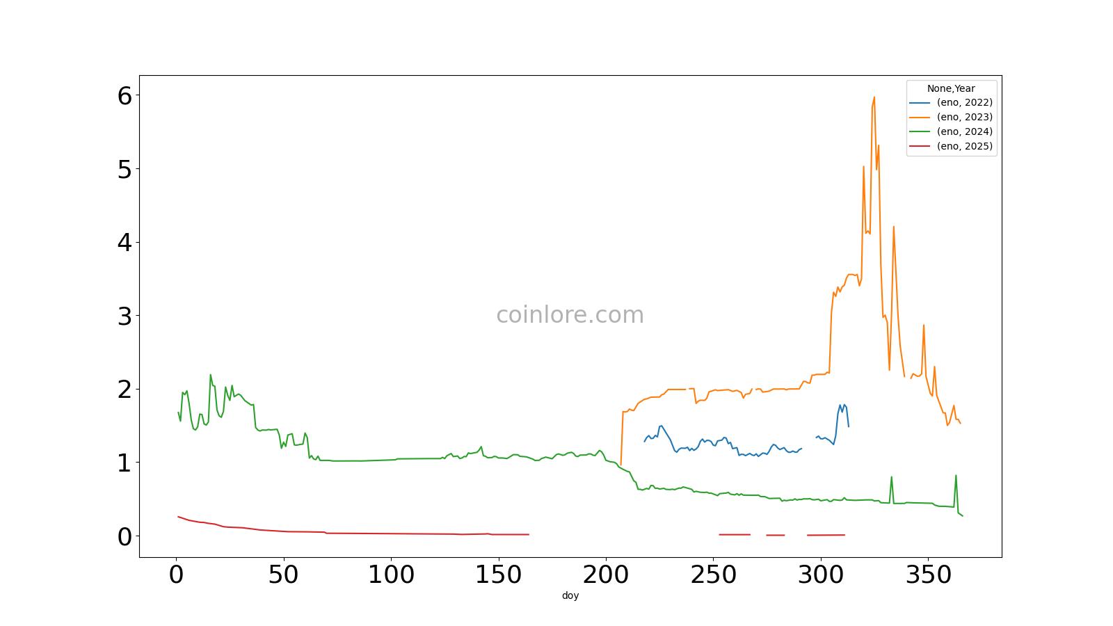 ENO Historical year over year chart