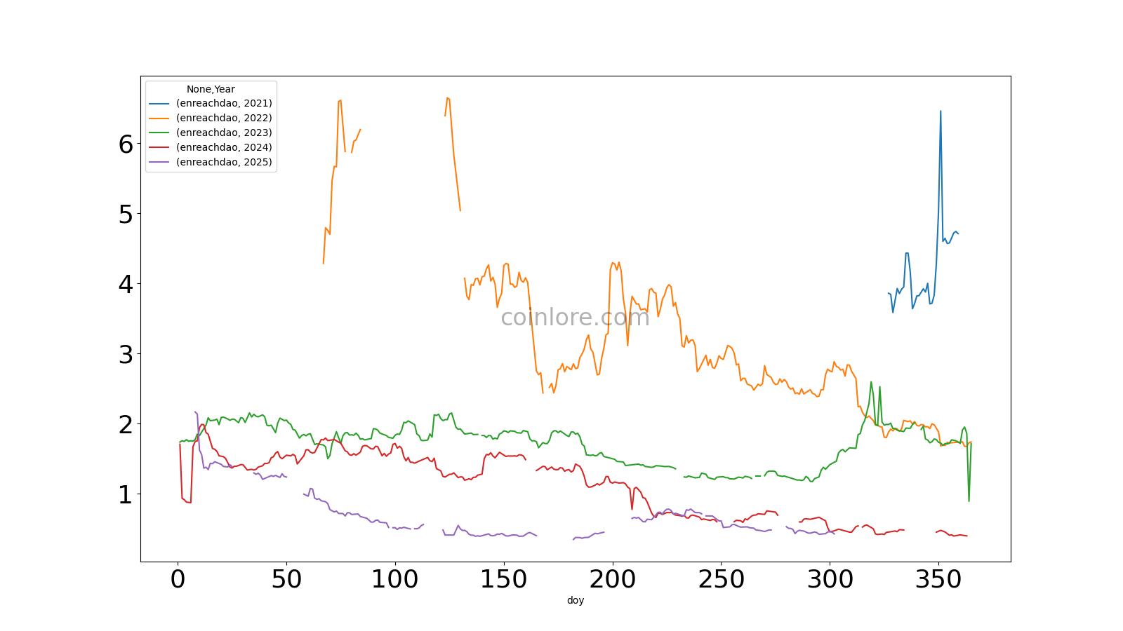 EnreachDAO Historical year over year chart