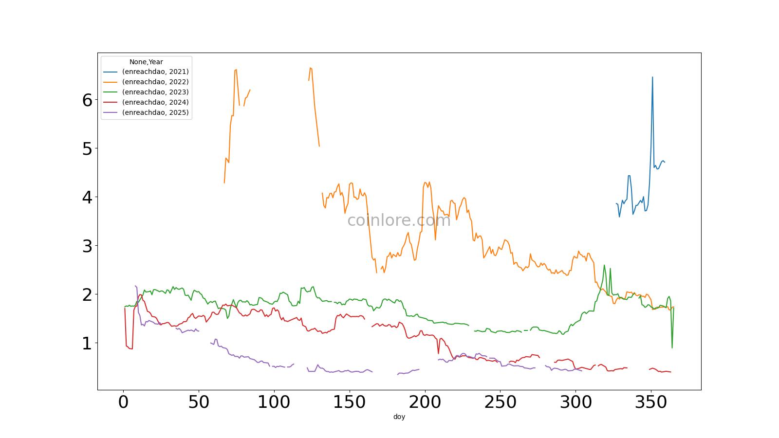EnreachDAO Historical year over year chart