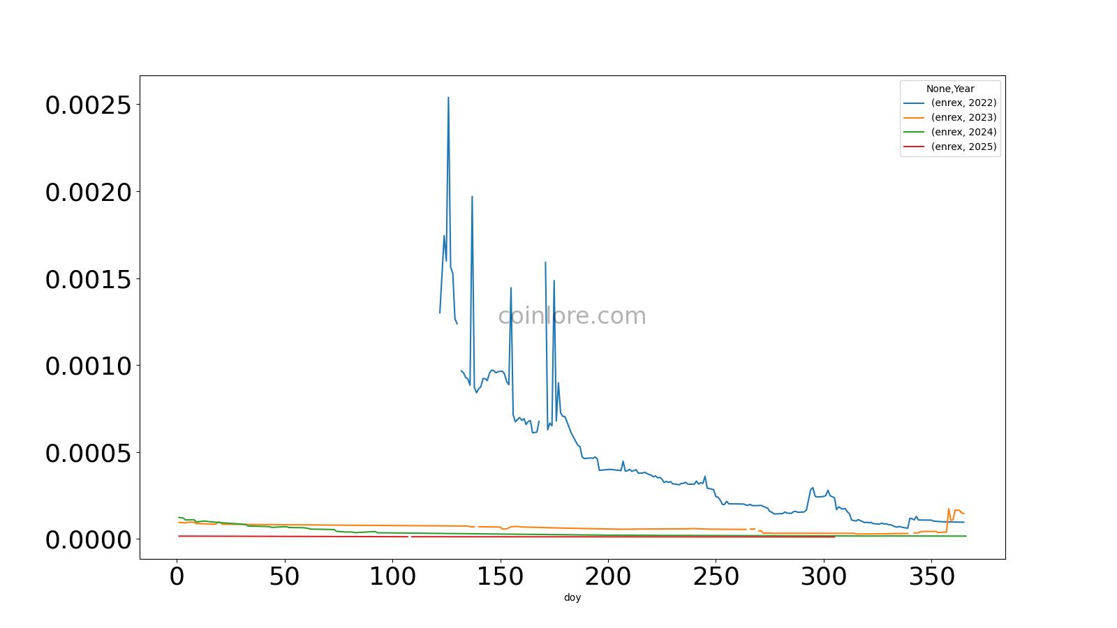 Year Over Year Enrex Price