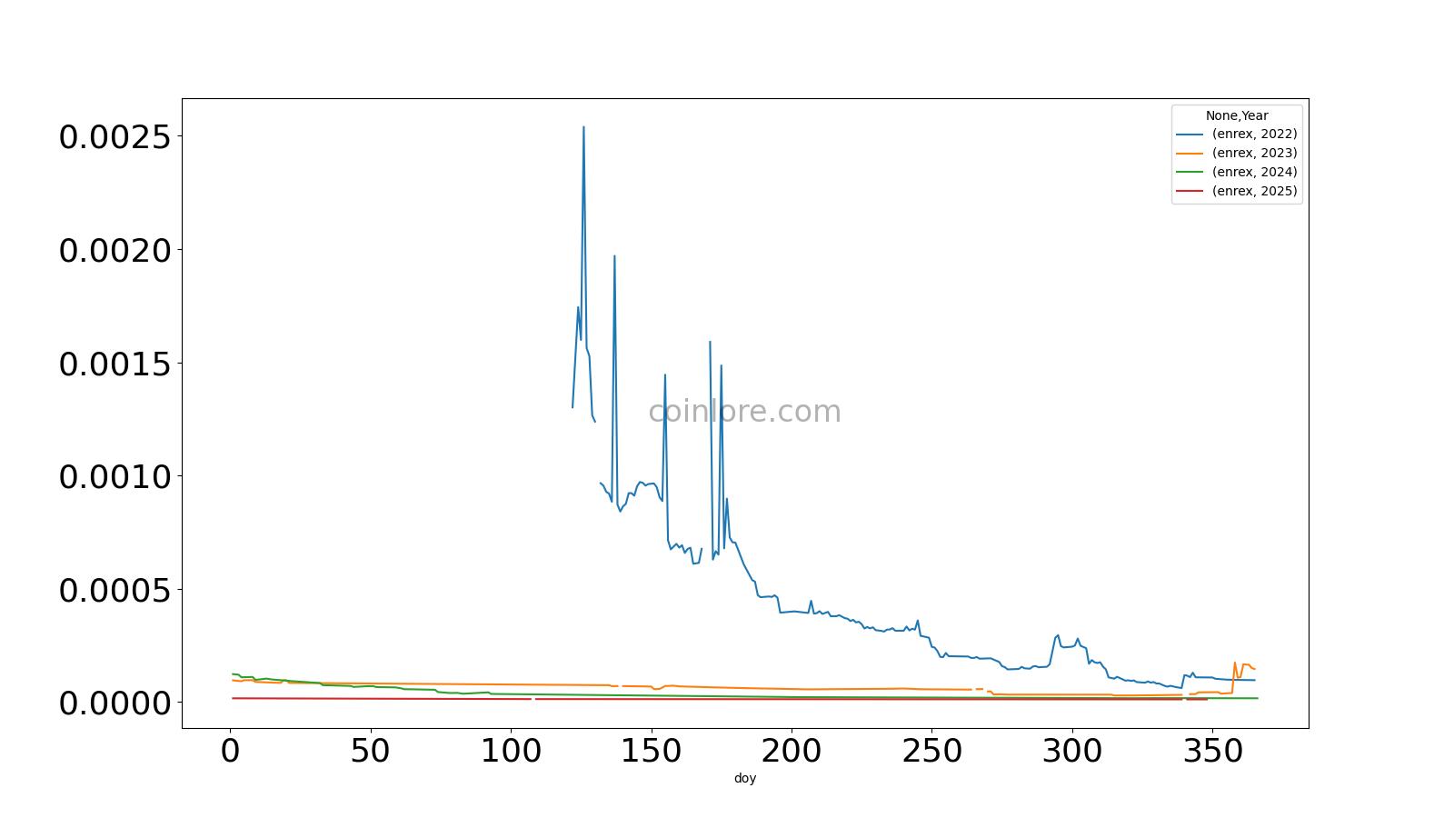 Enrex Historical year over year chart