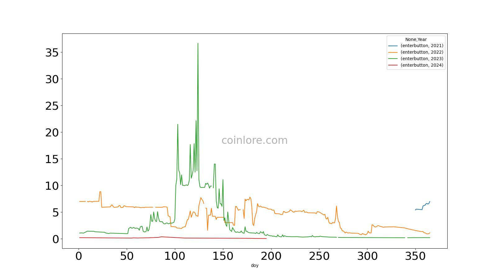 Year Over Year EnterButton Price
