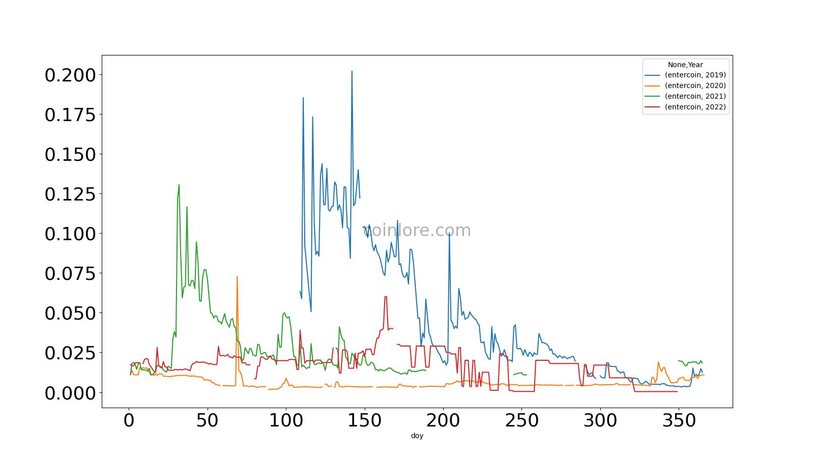 Year Over Year EnterCoin Price