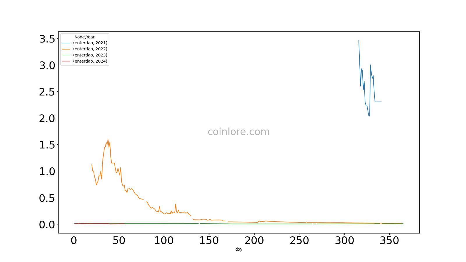 Year Over Year EnterDAO Price