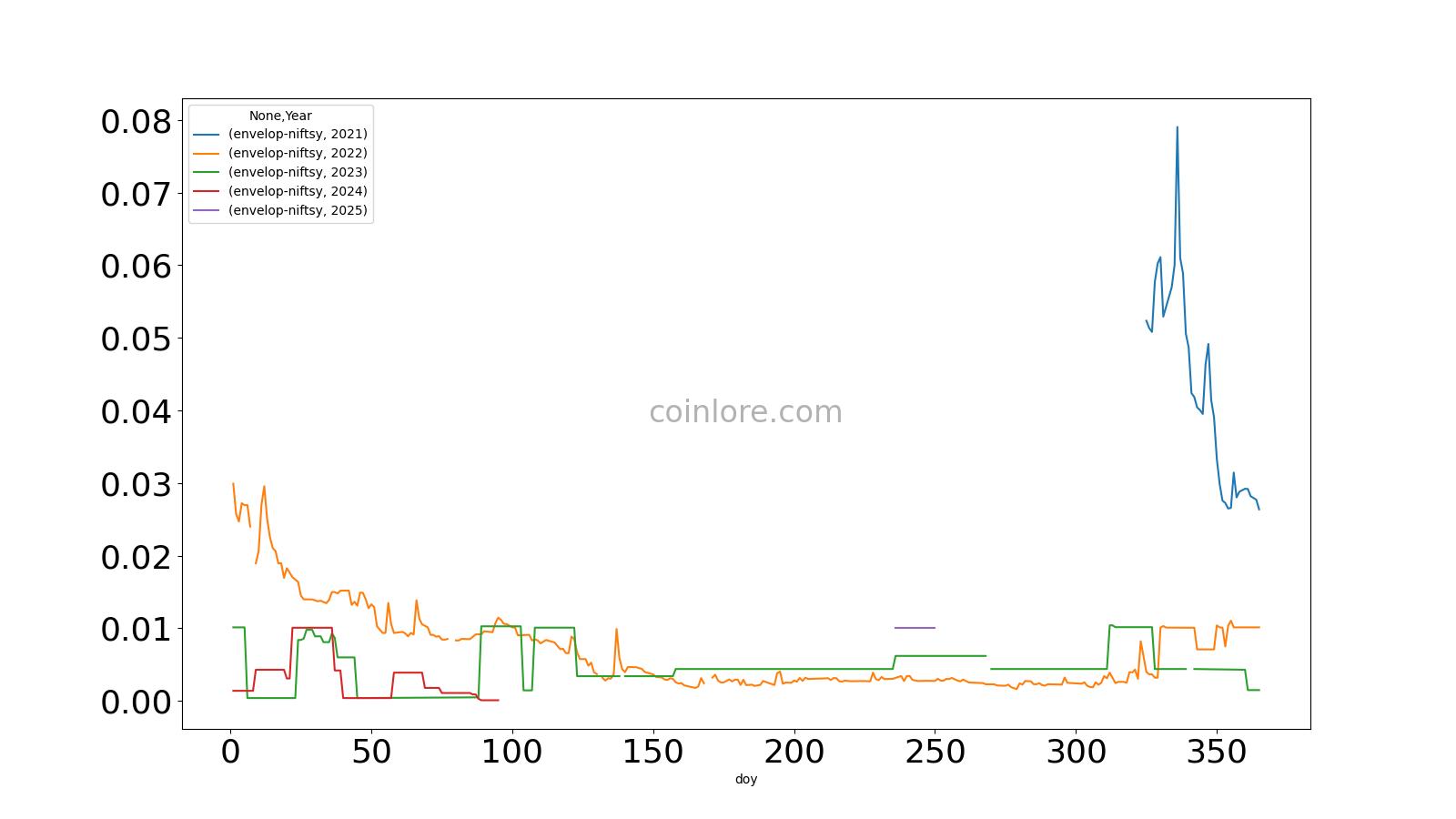 Year Over Year Envelop (Niftsy) Price
