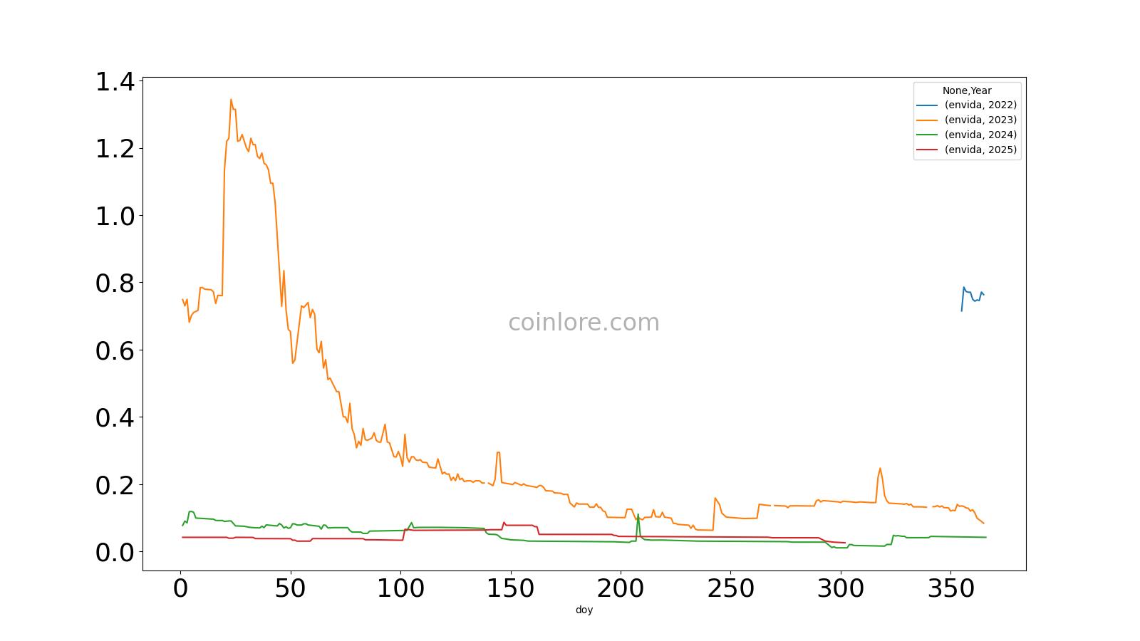 EnviDa Historical year over year chart