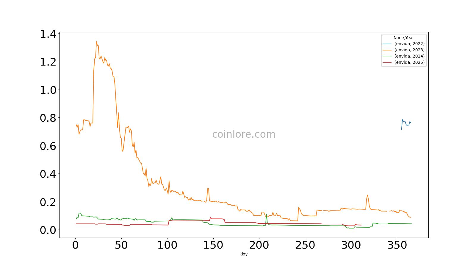 Year Over Year EnviDa Price