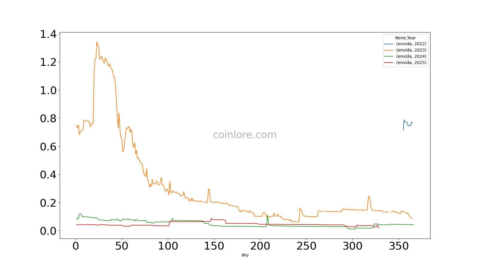 EnviDa Historical year over year chart
