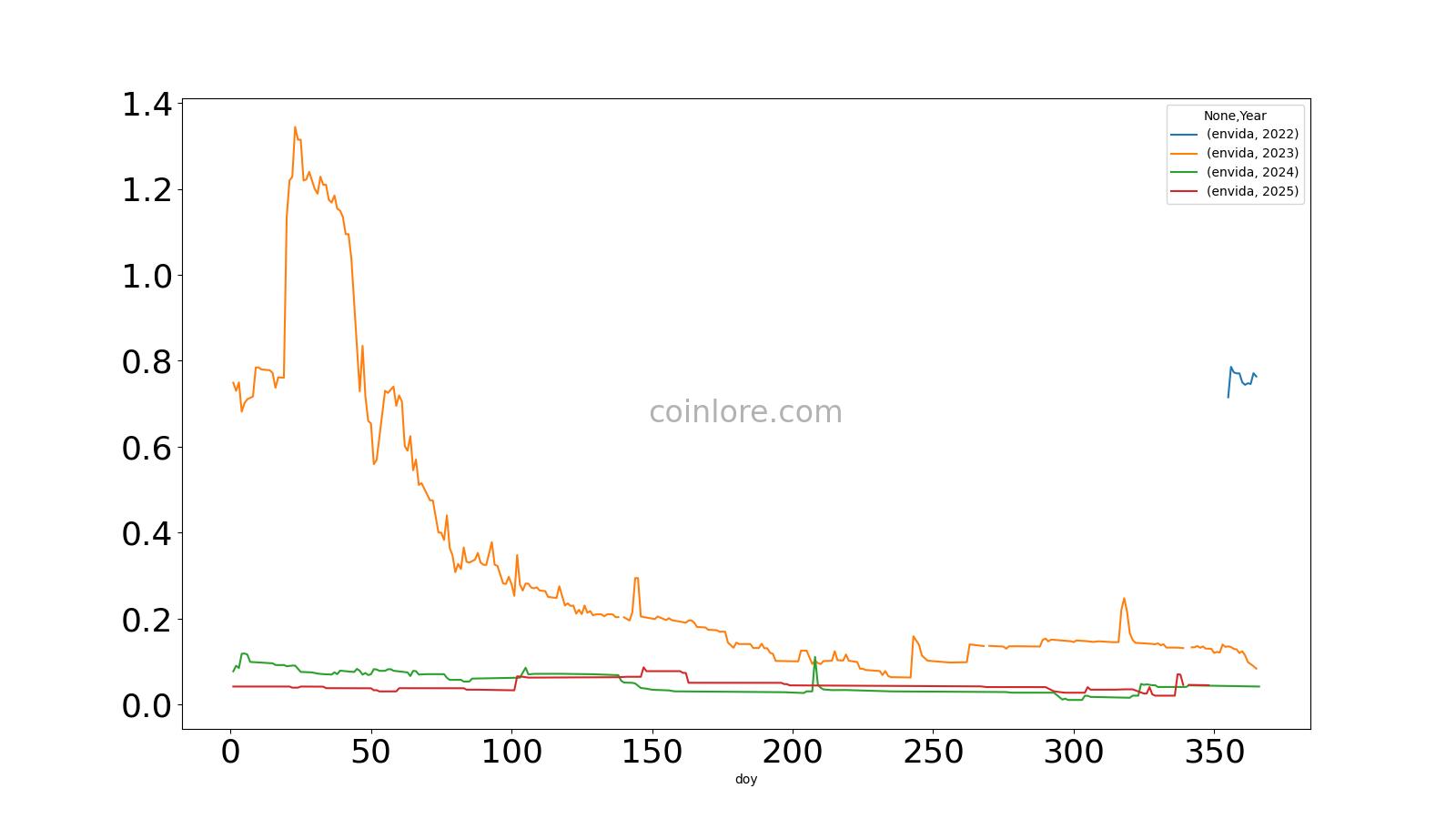 EnviDa Historical year over year chart