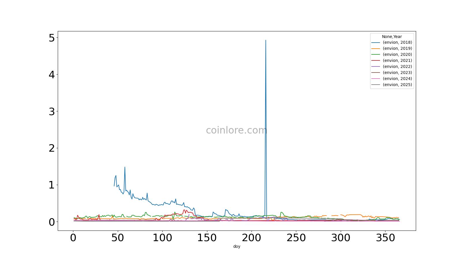 Year Over Year Envion Price