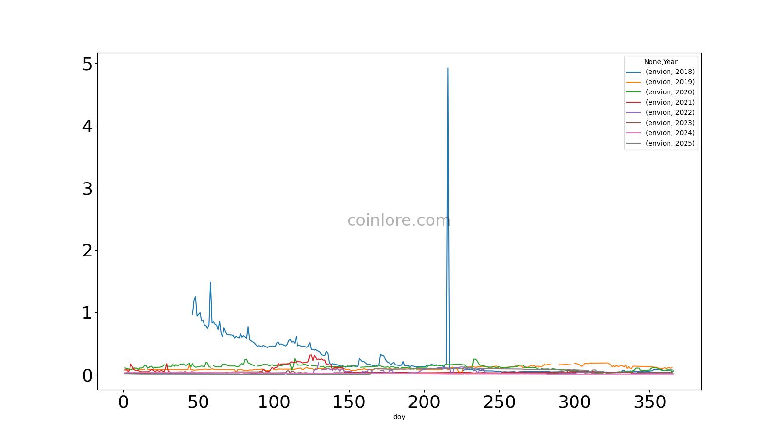 Year Over Year Envion Price